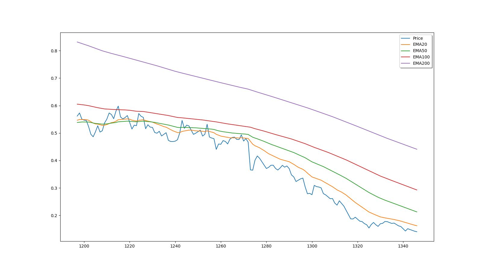 Ronin Exponential Moving Averages