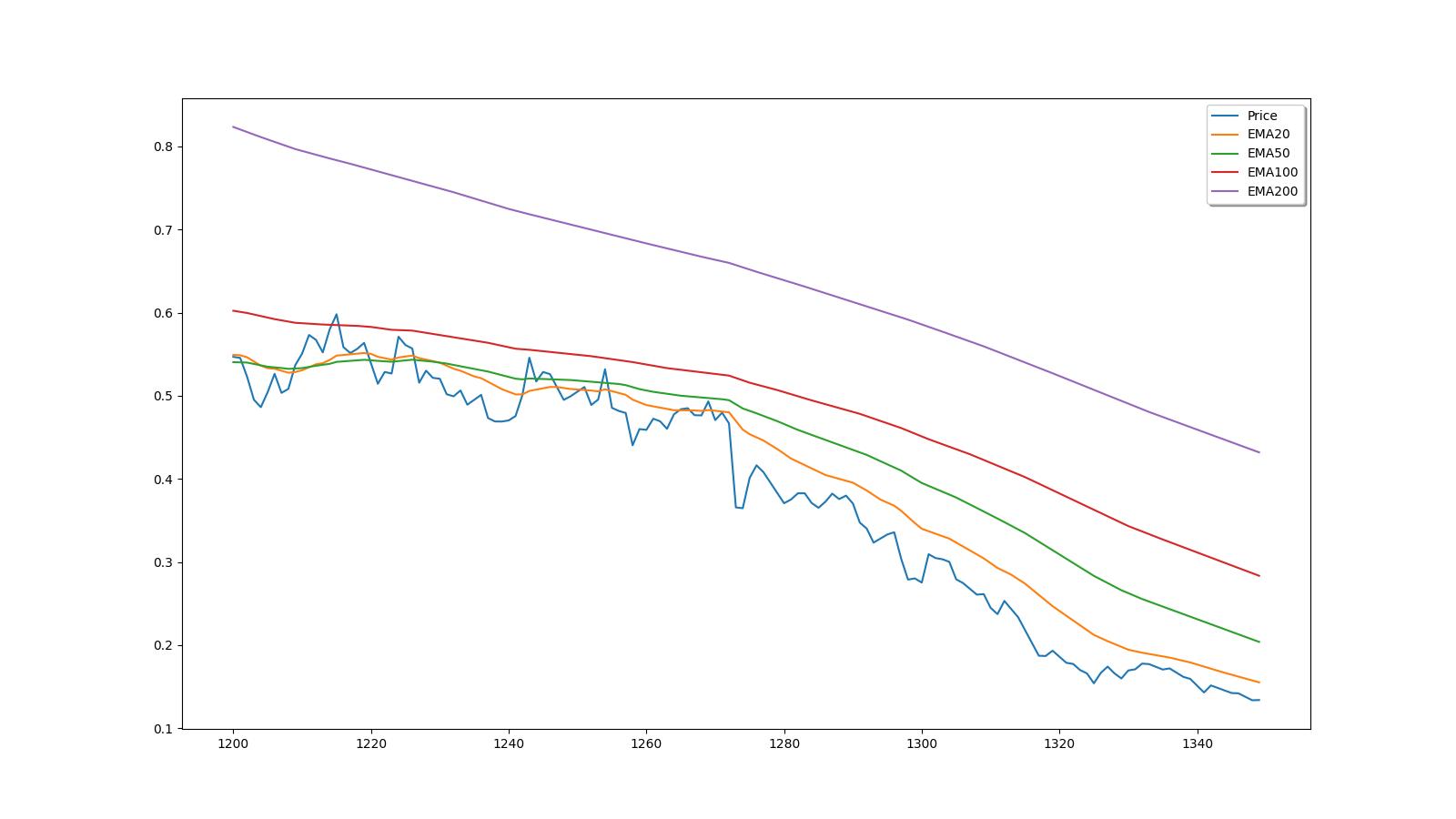 Ronin Exponential Moving Averages