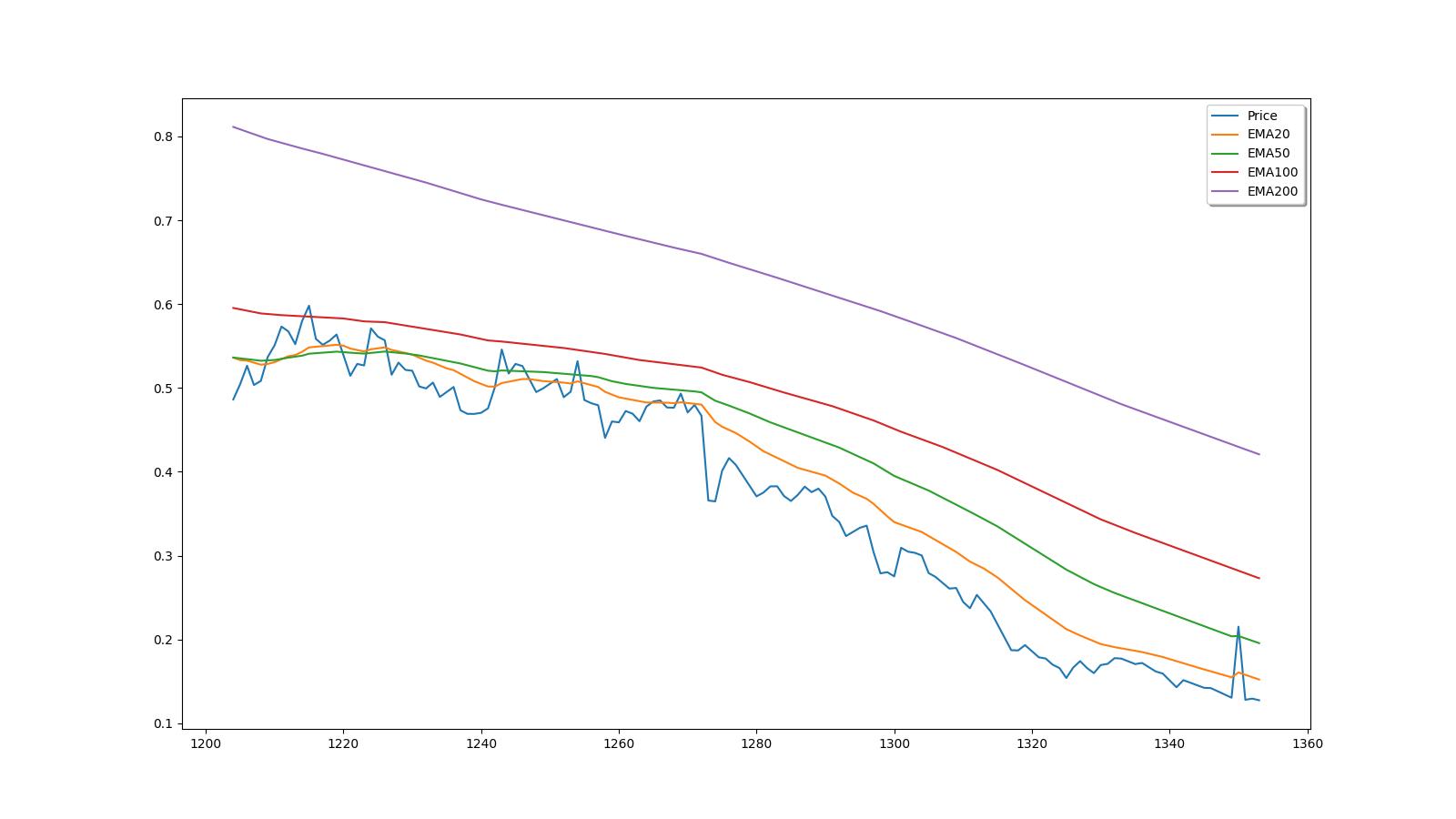 로닌 Exponential Moving Averages