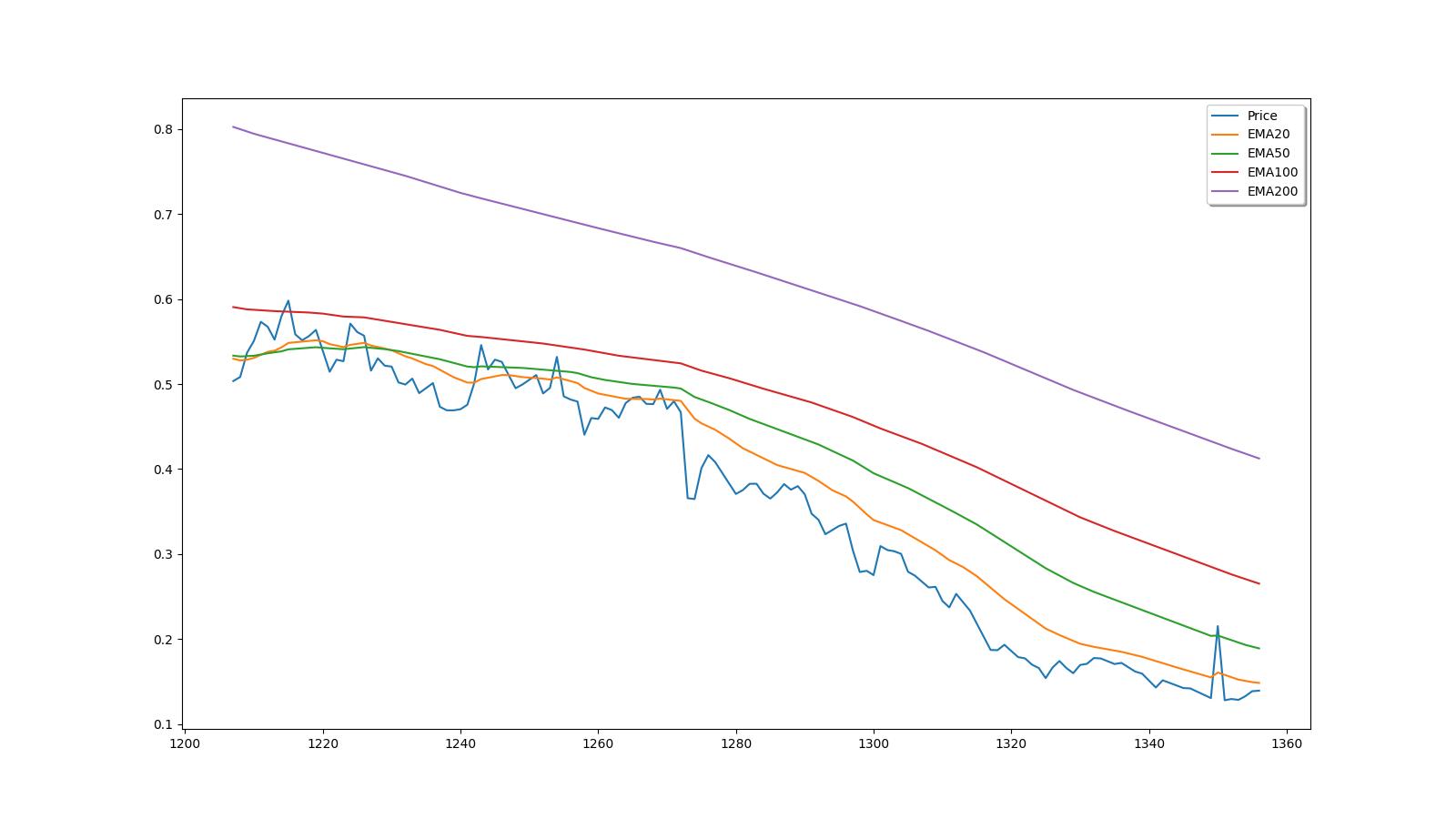 Ronin Exponential Moving Averages