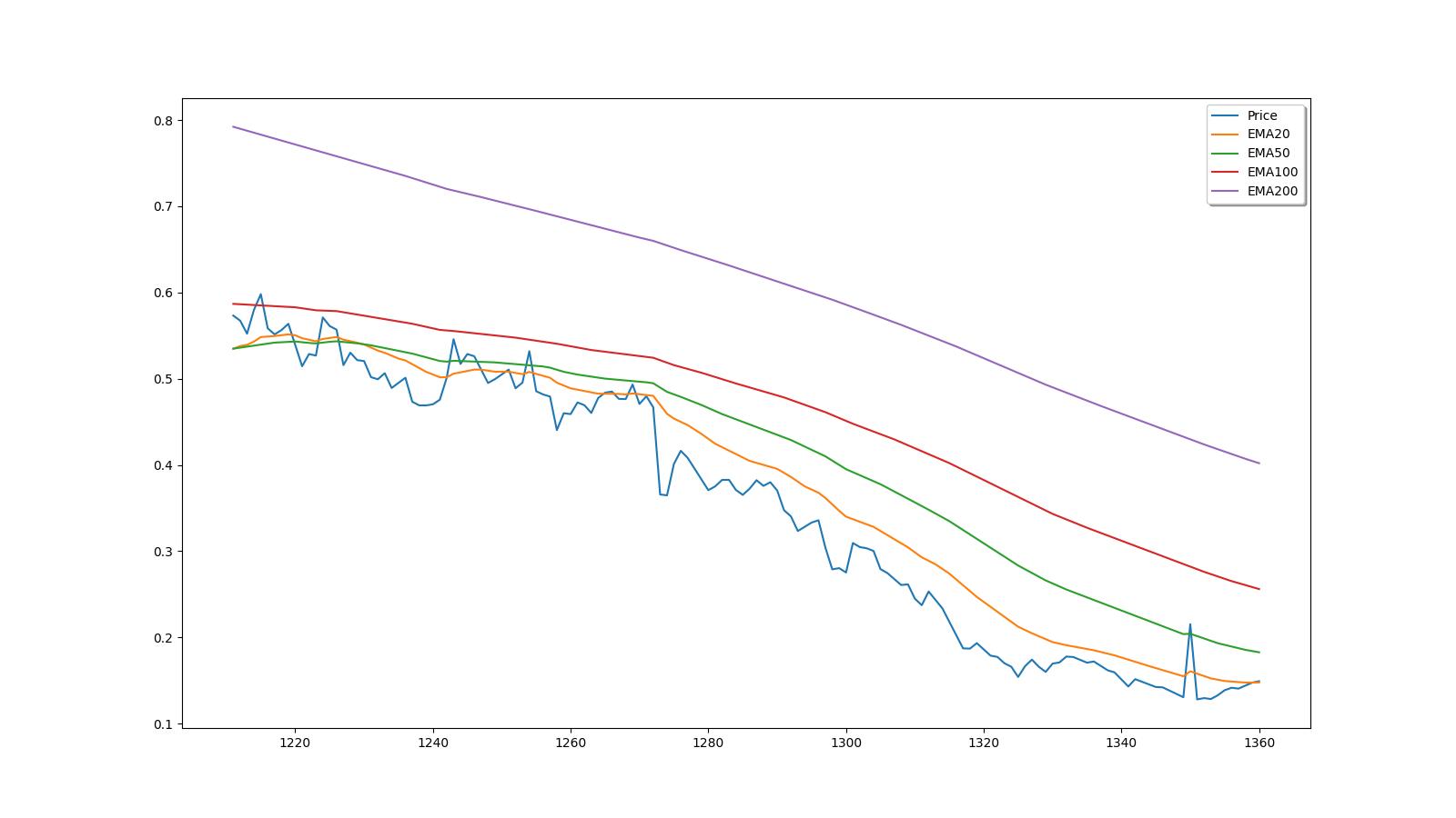 Ronin Exponential Moving Averages