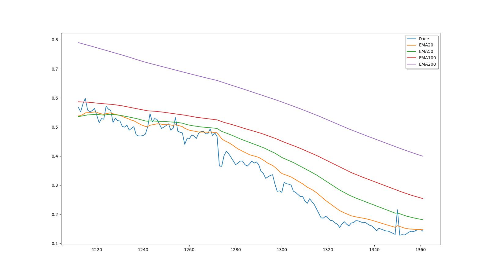 Ronin Exponential Moving Averages