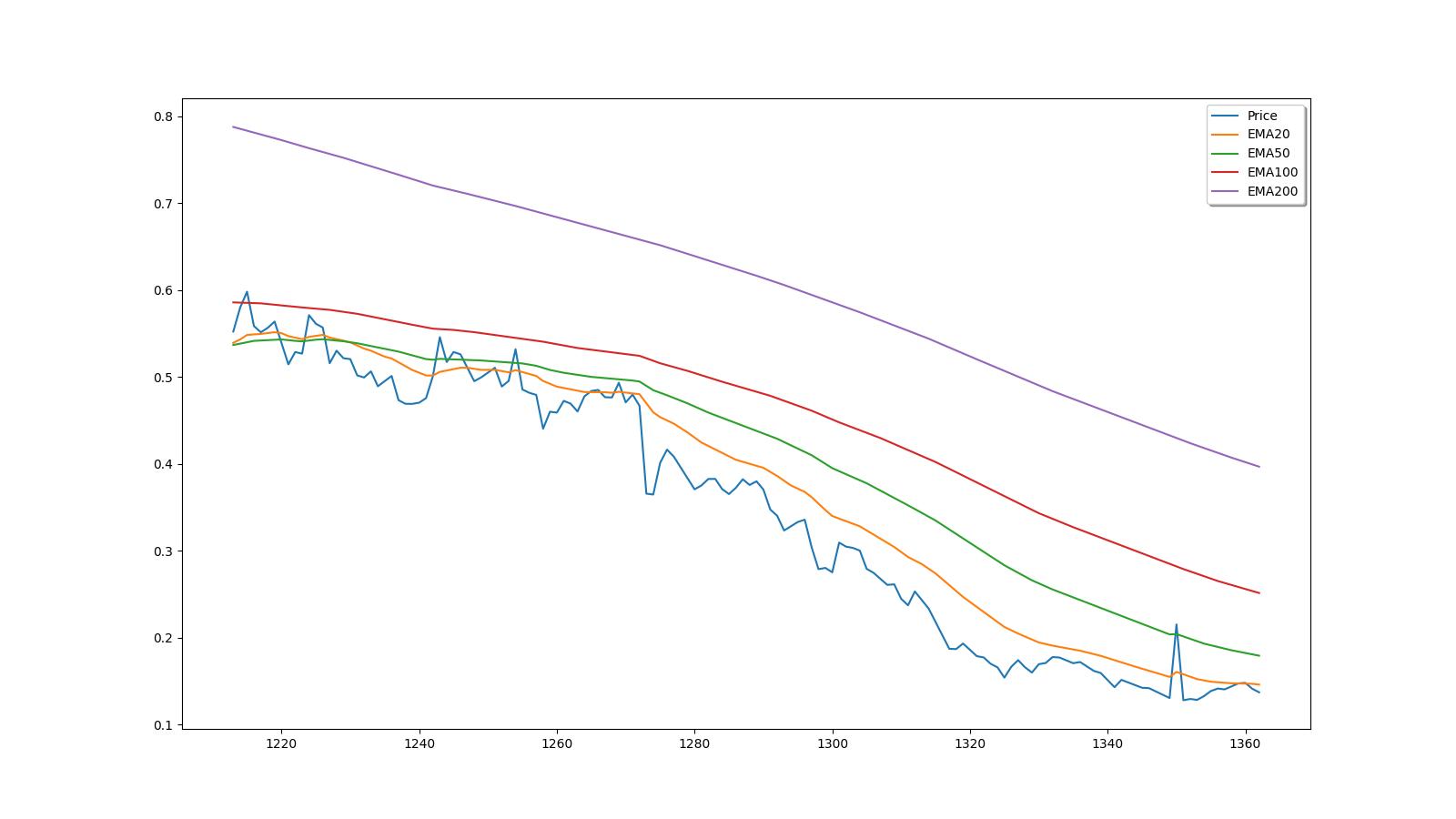 Ronin Exponential Moving Averages