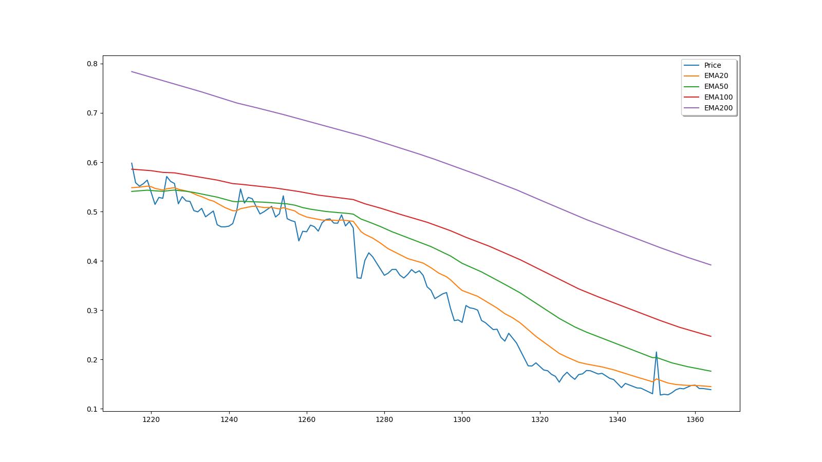 Ronin Exponential Moving Averages