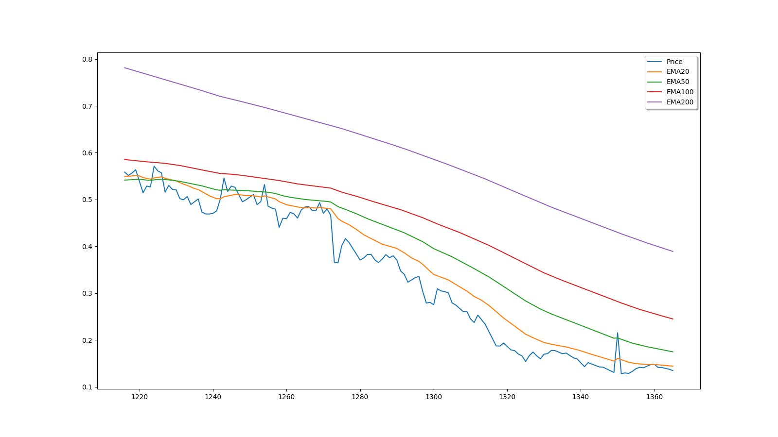 Ronin Exponential Moving Averages
