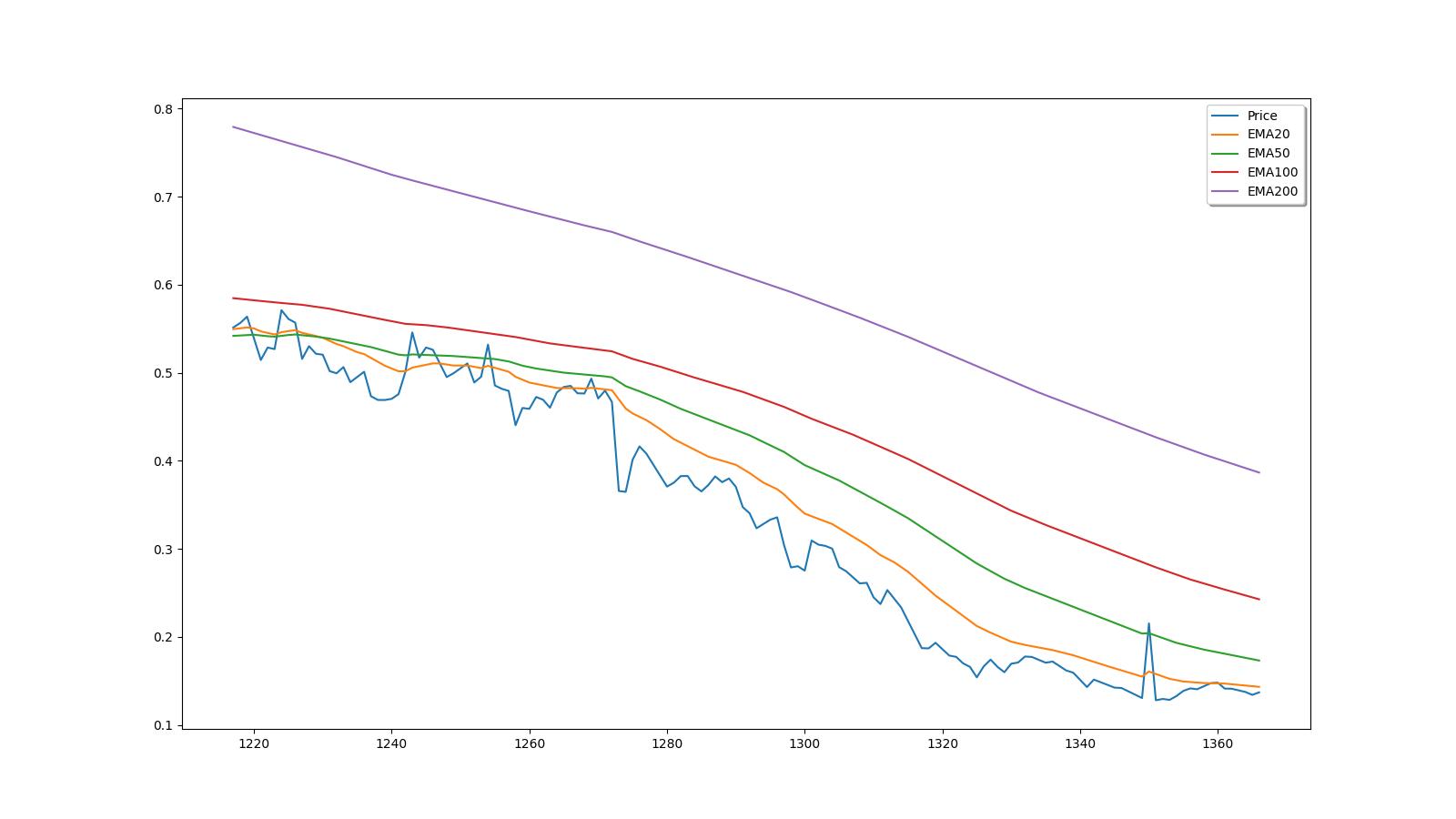 Ronin Exponential Moving Averages