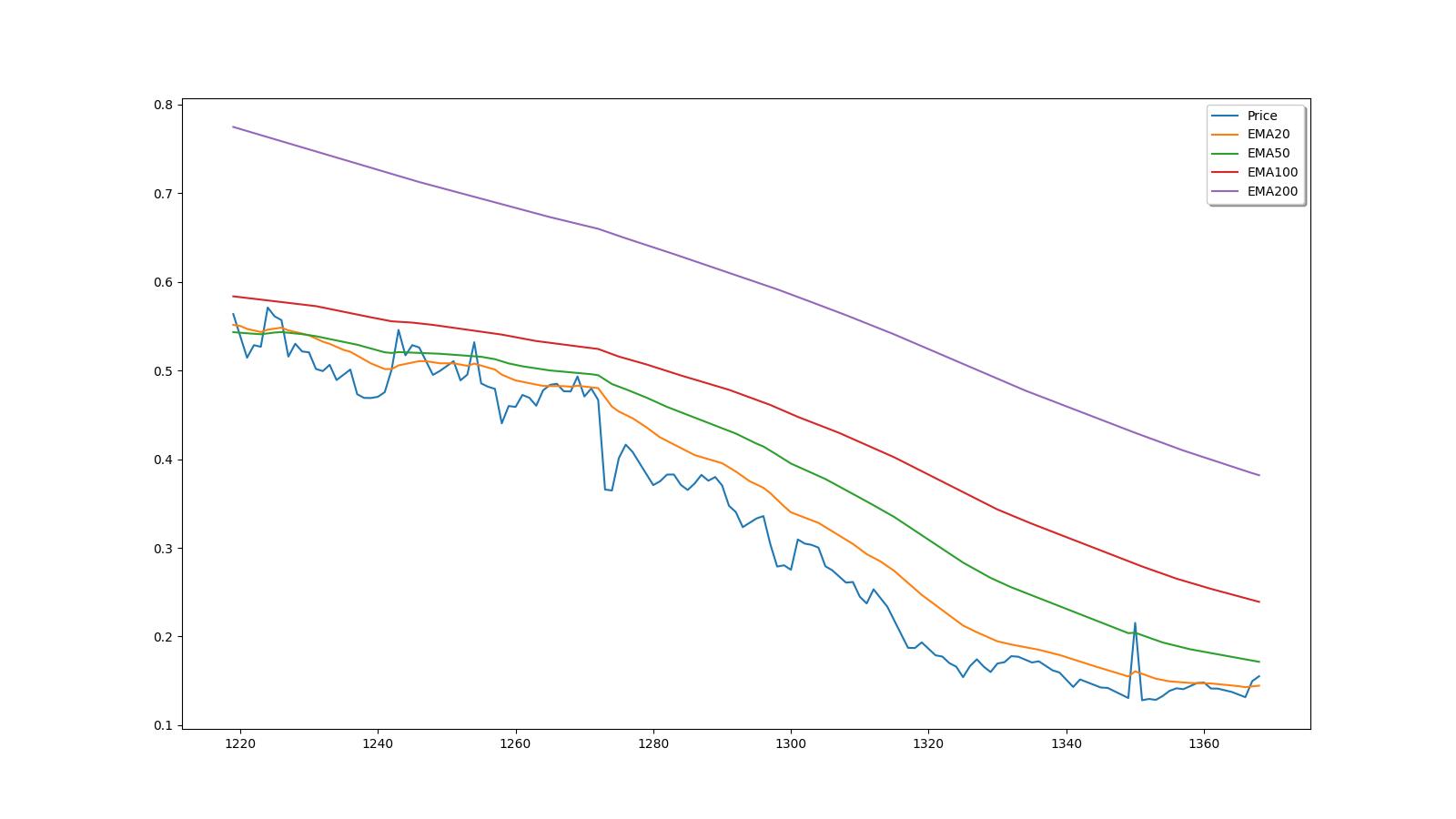 Ronin Exponential Moving Averages
