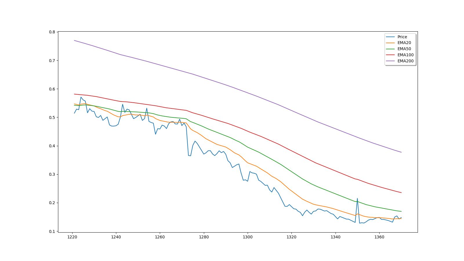 Ronin Exponential Moving Averages