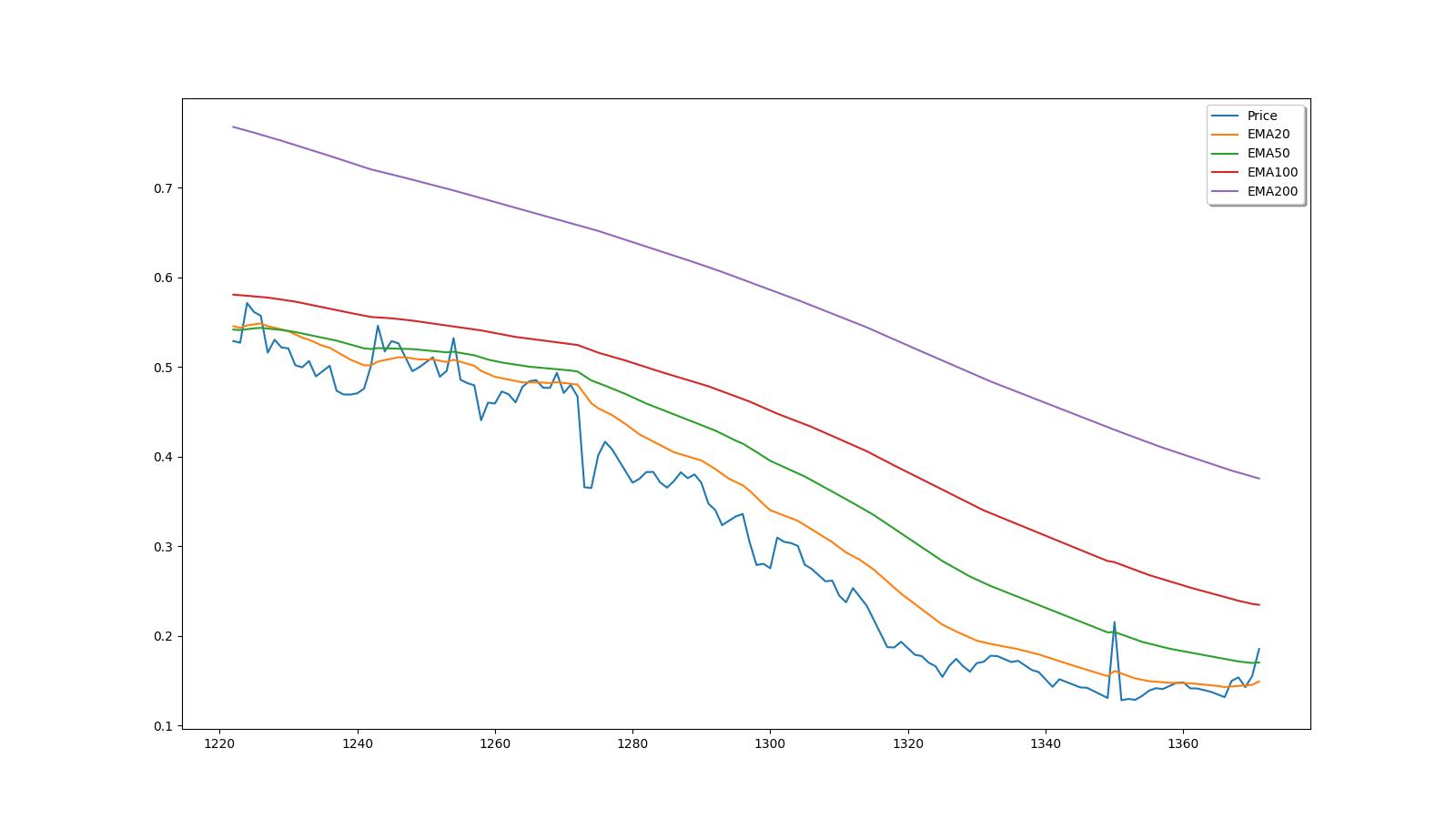 Ronin Exponential Moving Averages