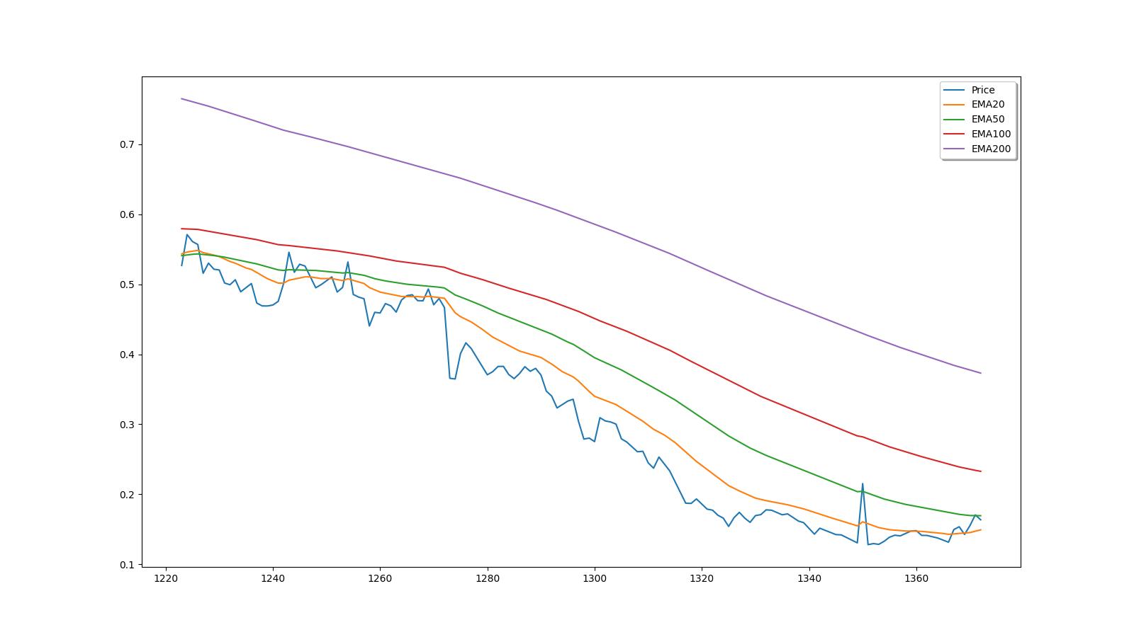 Ronin Exponential Moving Averages
