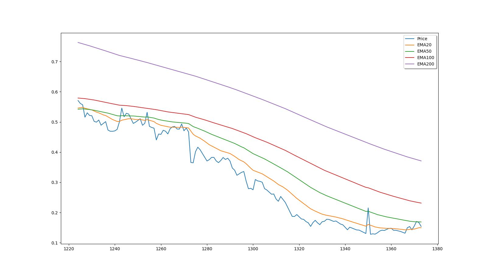 Ronin Exponential Moving Averages