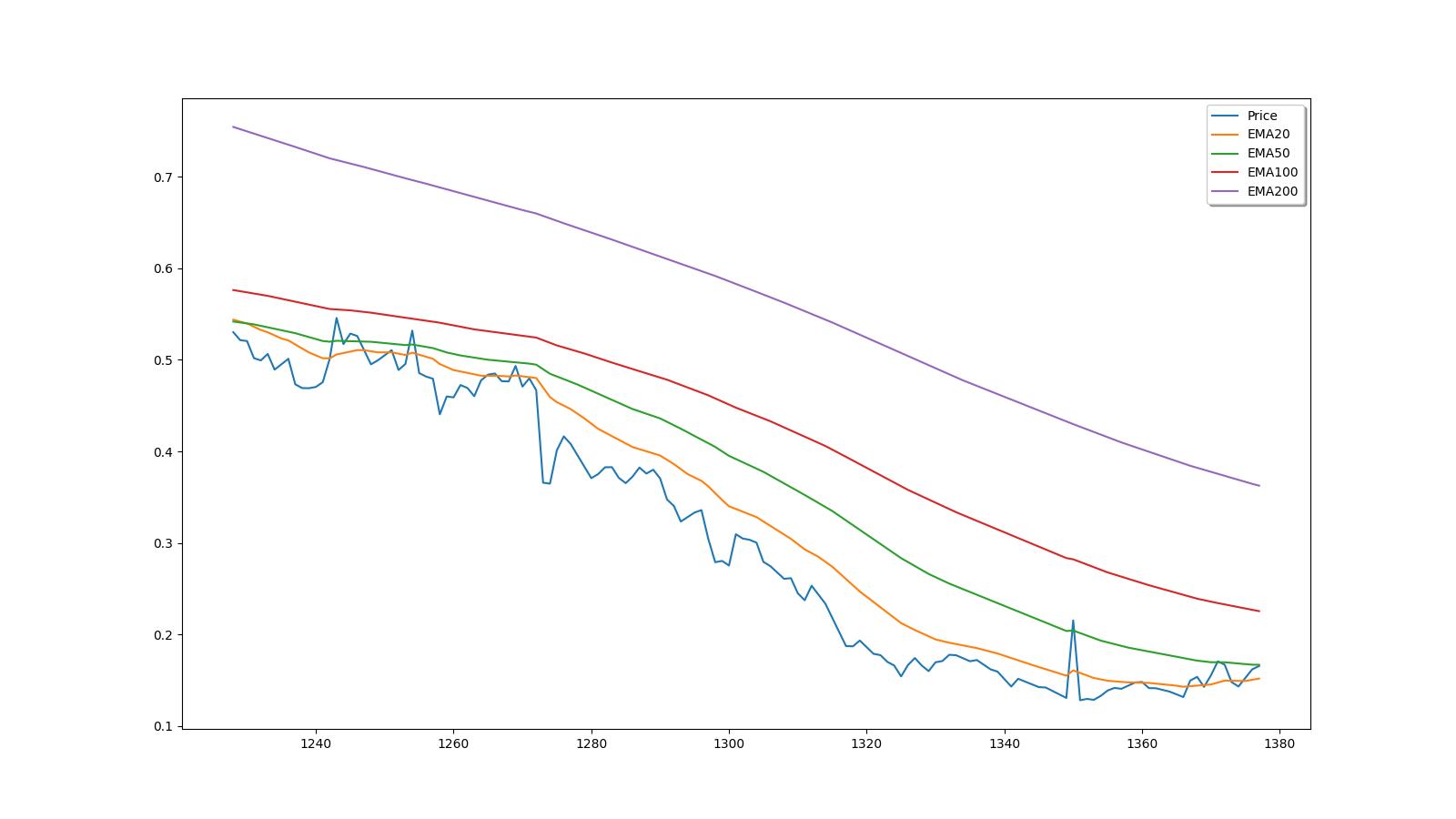 Ronin Exponential Moving Averages