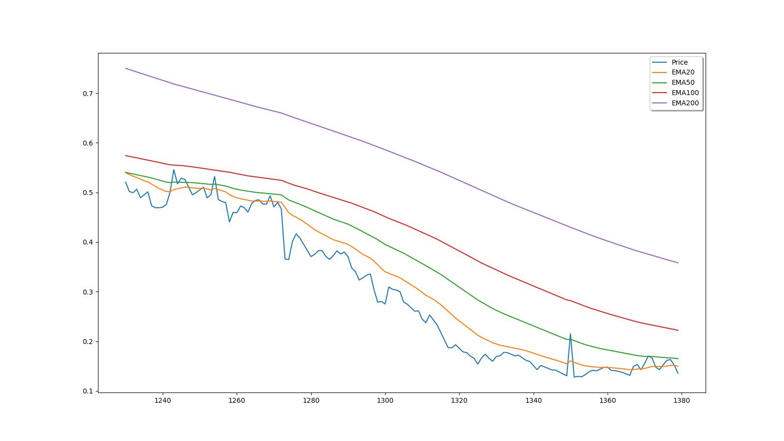 Ronin Exponential Moving Averages