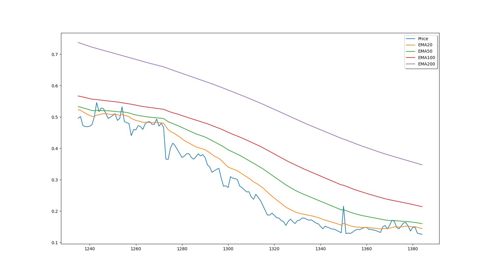 Ronin Exponential Moving Averages