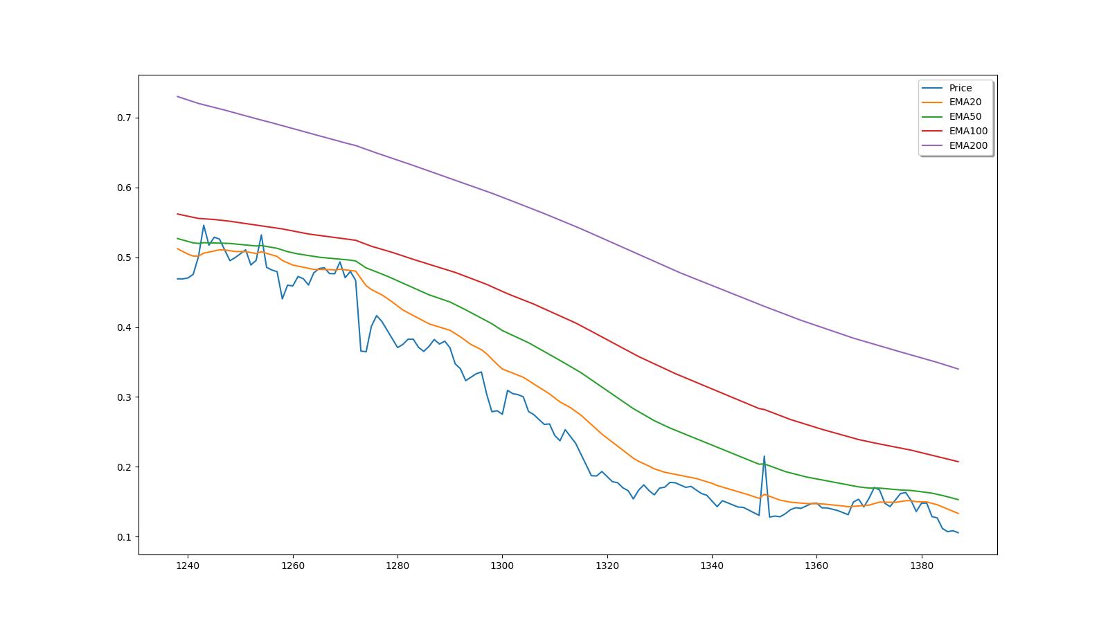 로닌 Exponential Moving Averages