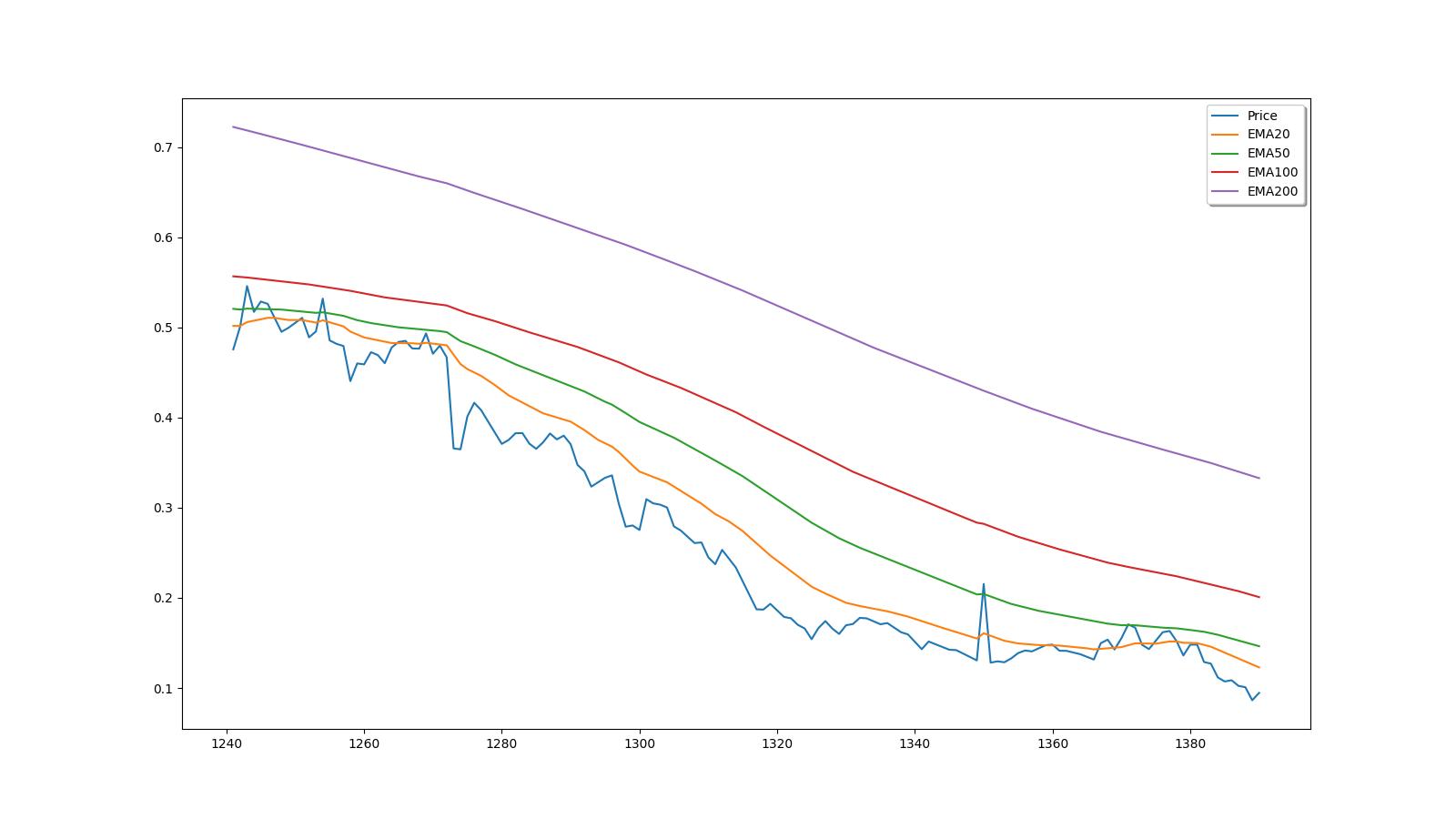 로닌 Exponential Moving Averages
