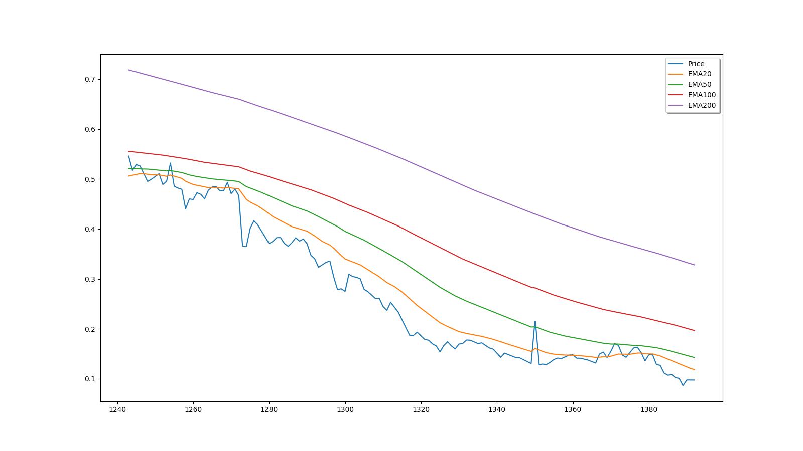 Ronin Exponential Moving Averages