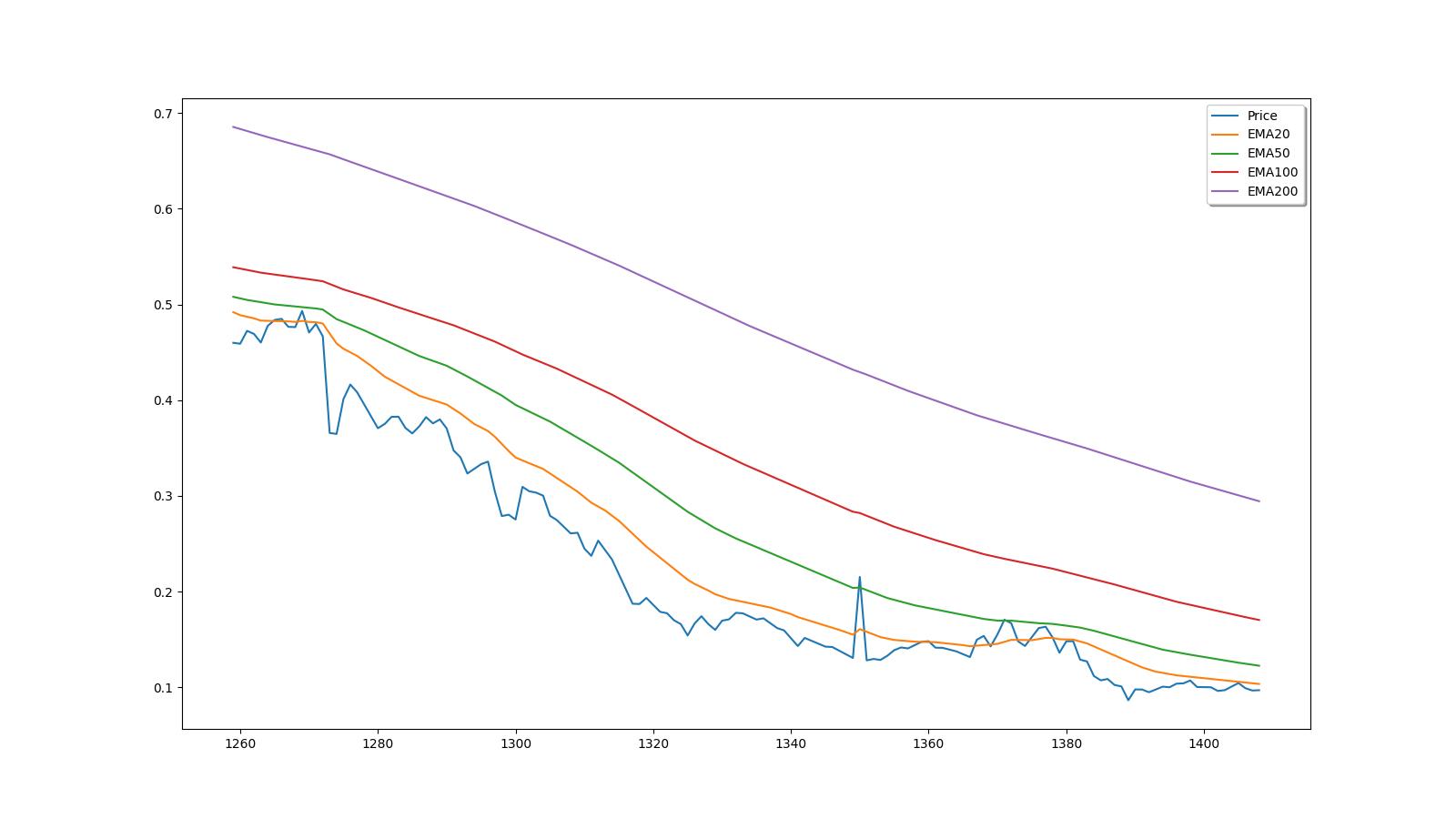 Ronin Exponential Moving Averages