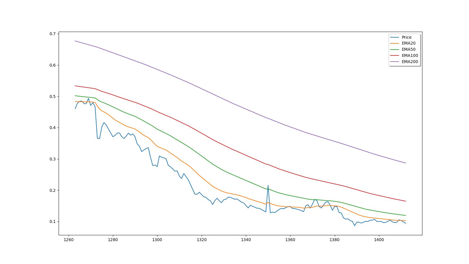 로닌 Exponential Moving Averages