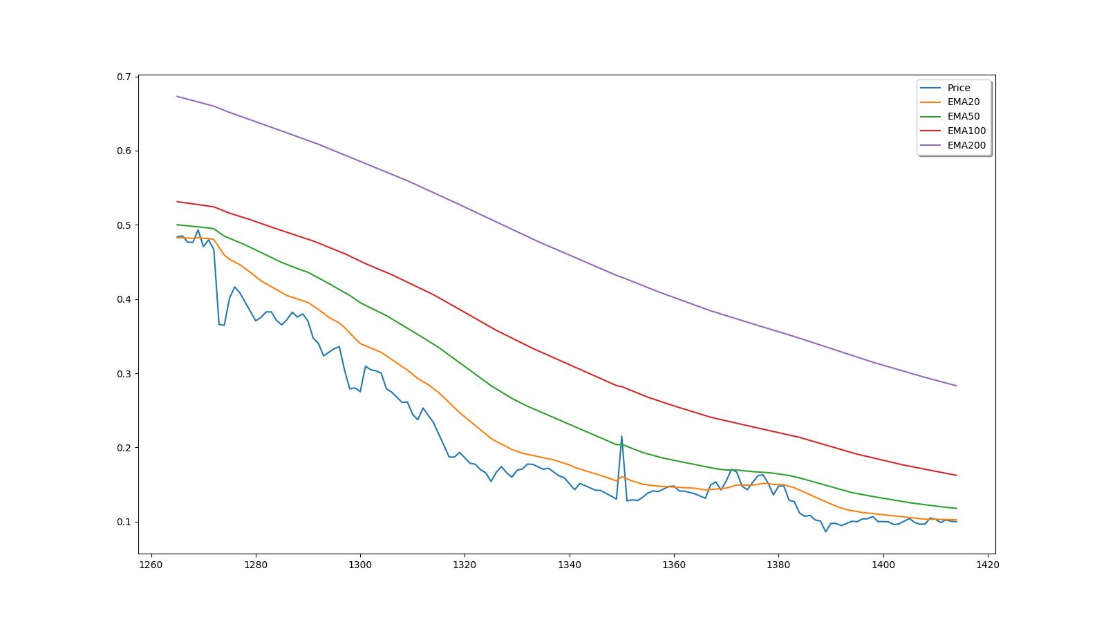 Ronin Exponential Moving Averages