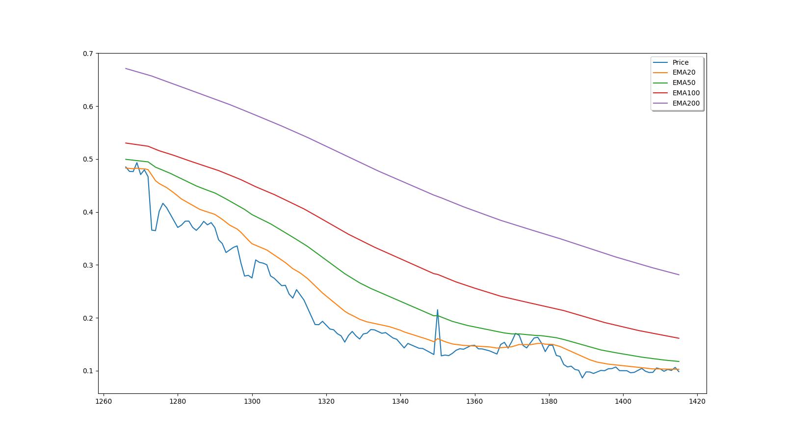 Ronin Exponential Moving Averages