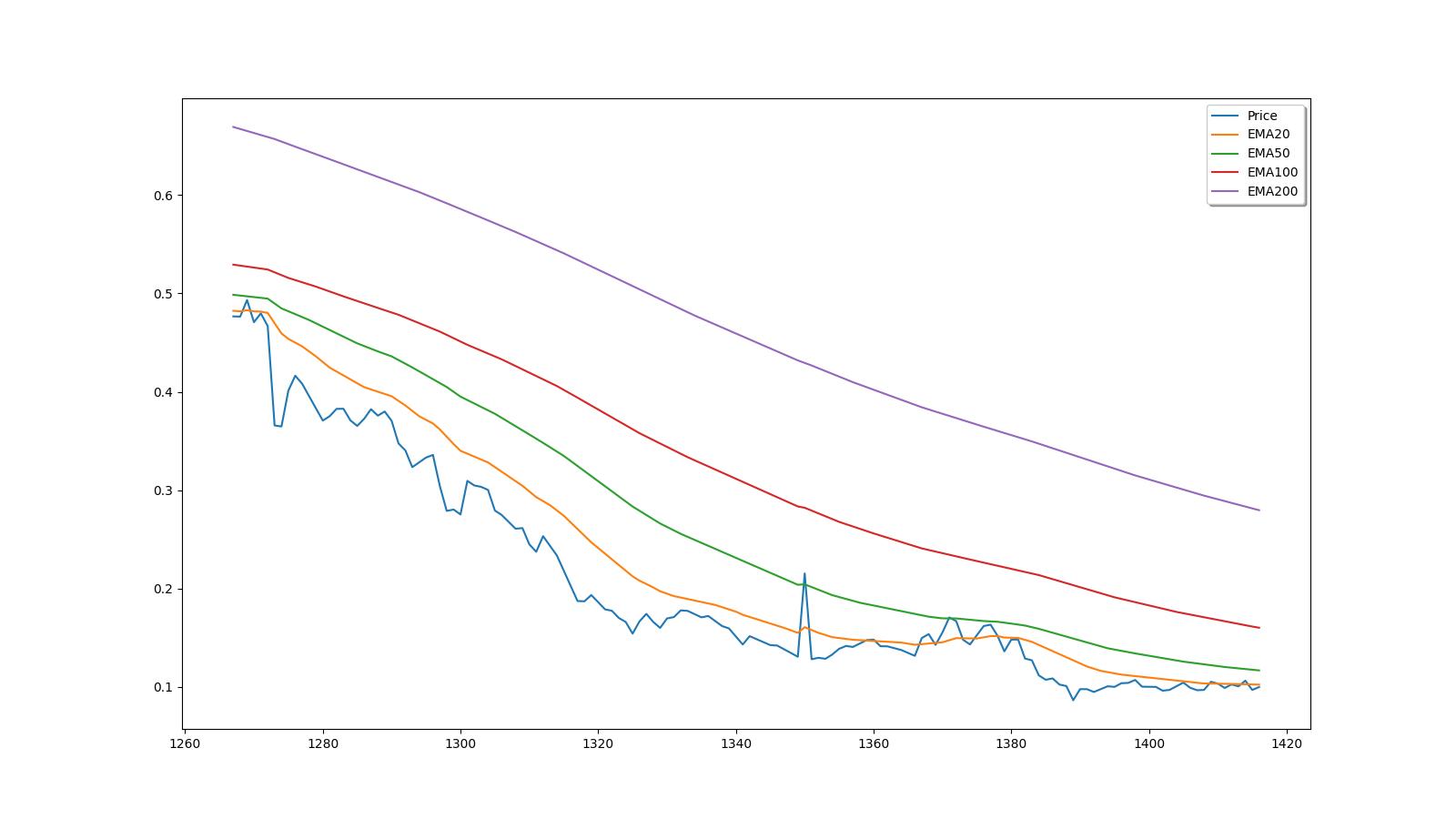 Ronin Exponential Moving Averages