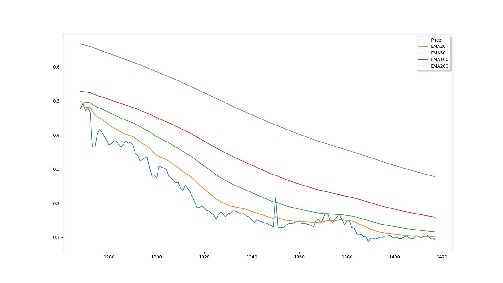Ronin Exponential Moving Averages