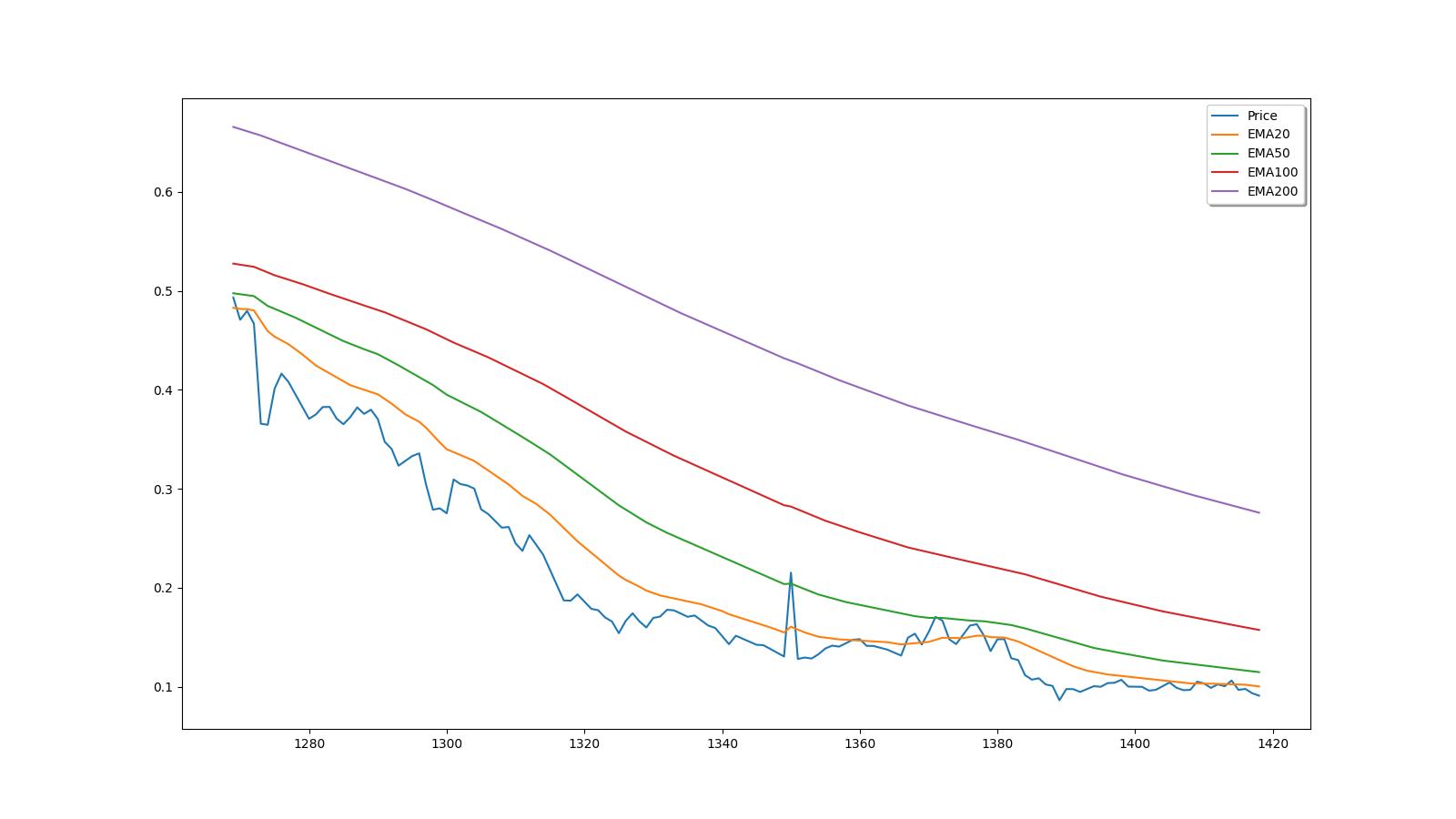 Ronin Exponential Moving Averages