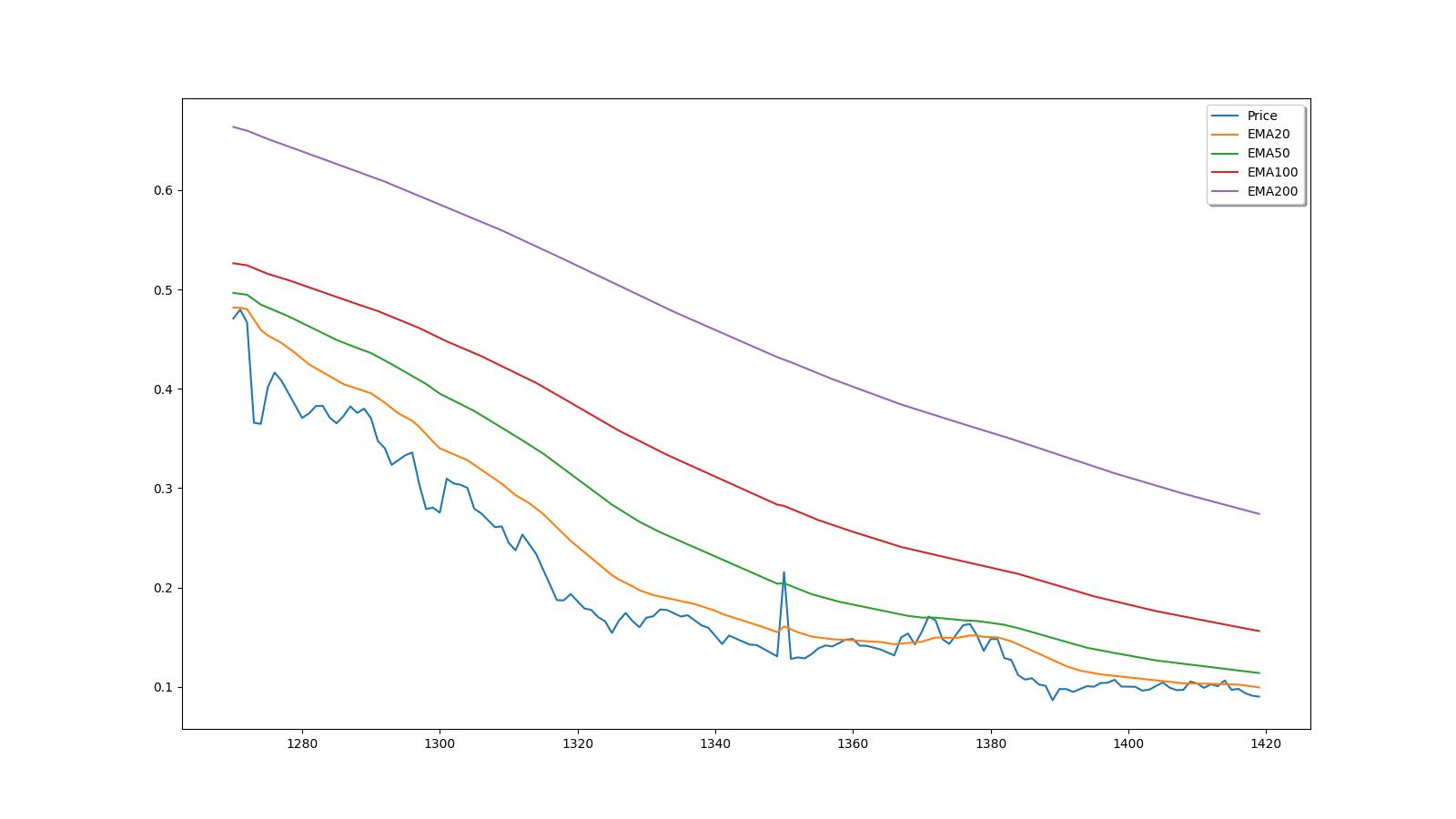Ronin Exponential Moving Averages