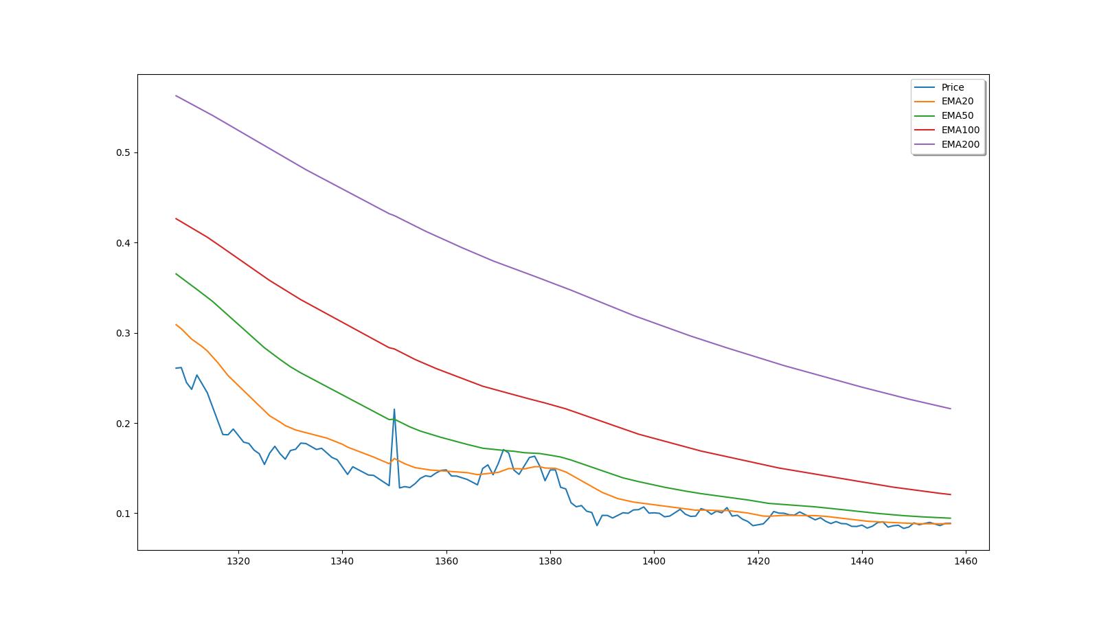 Ronin Exponential Moving Averages