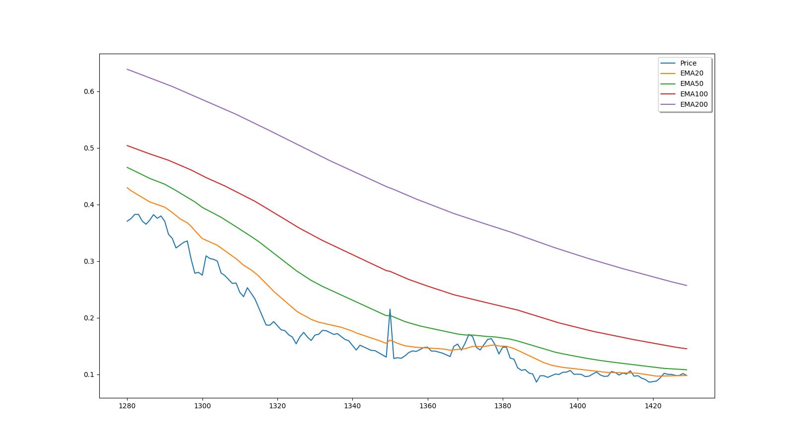 Ronin Exponential Moving Averages