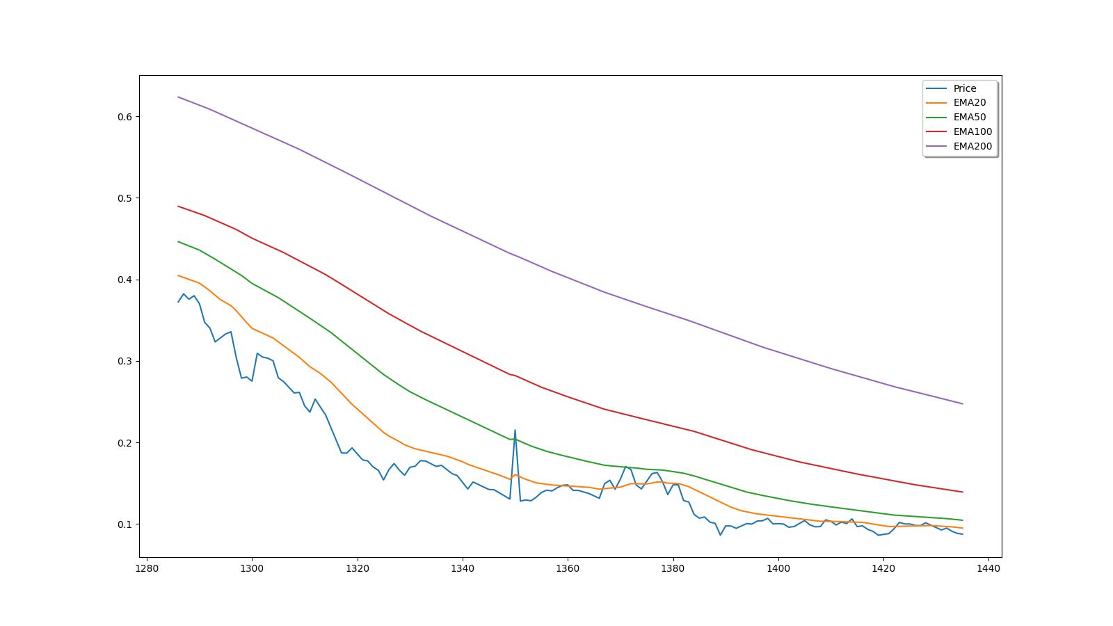 Ronin Exponential Moving Averages