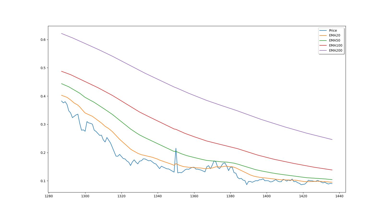Ronin Exponential Moving Averages