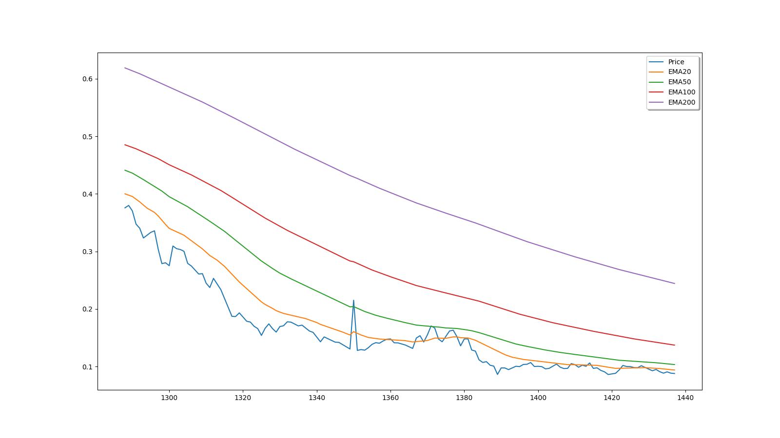 Ronin Exponential Moving Averages