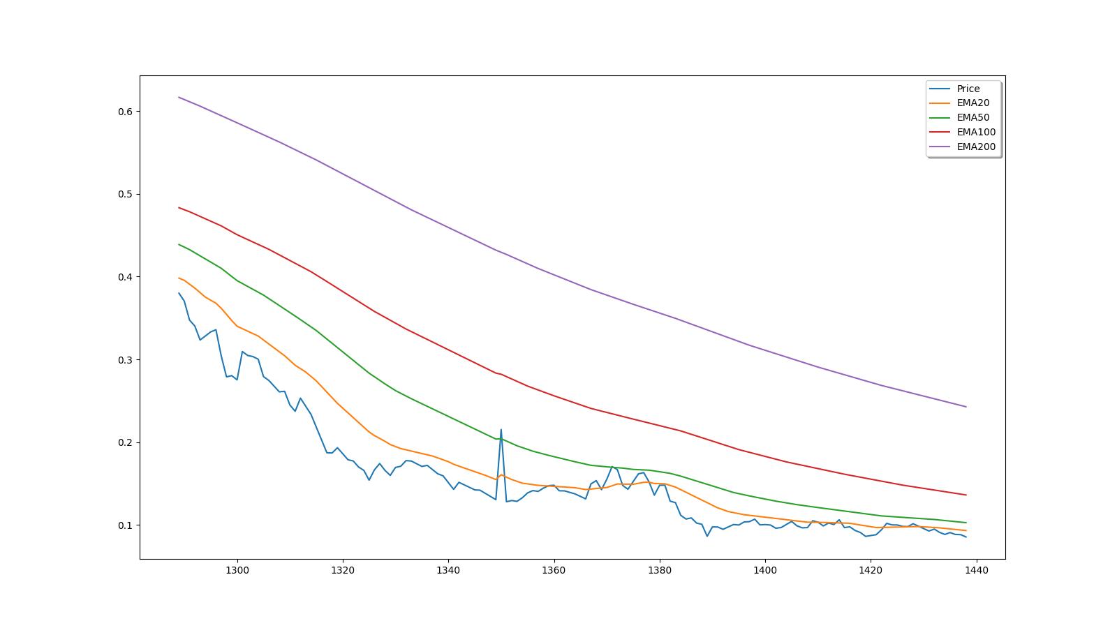 Ronin Exponential Moving Averages