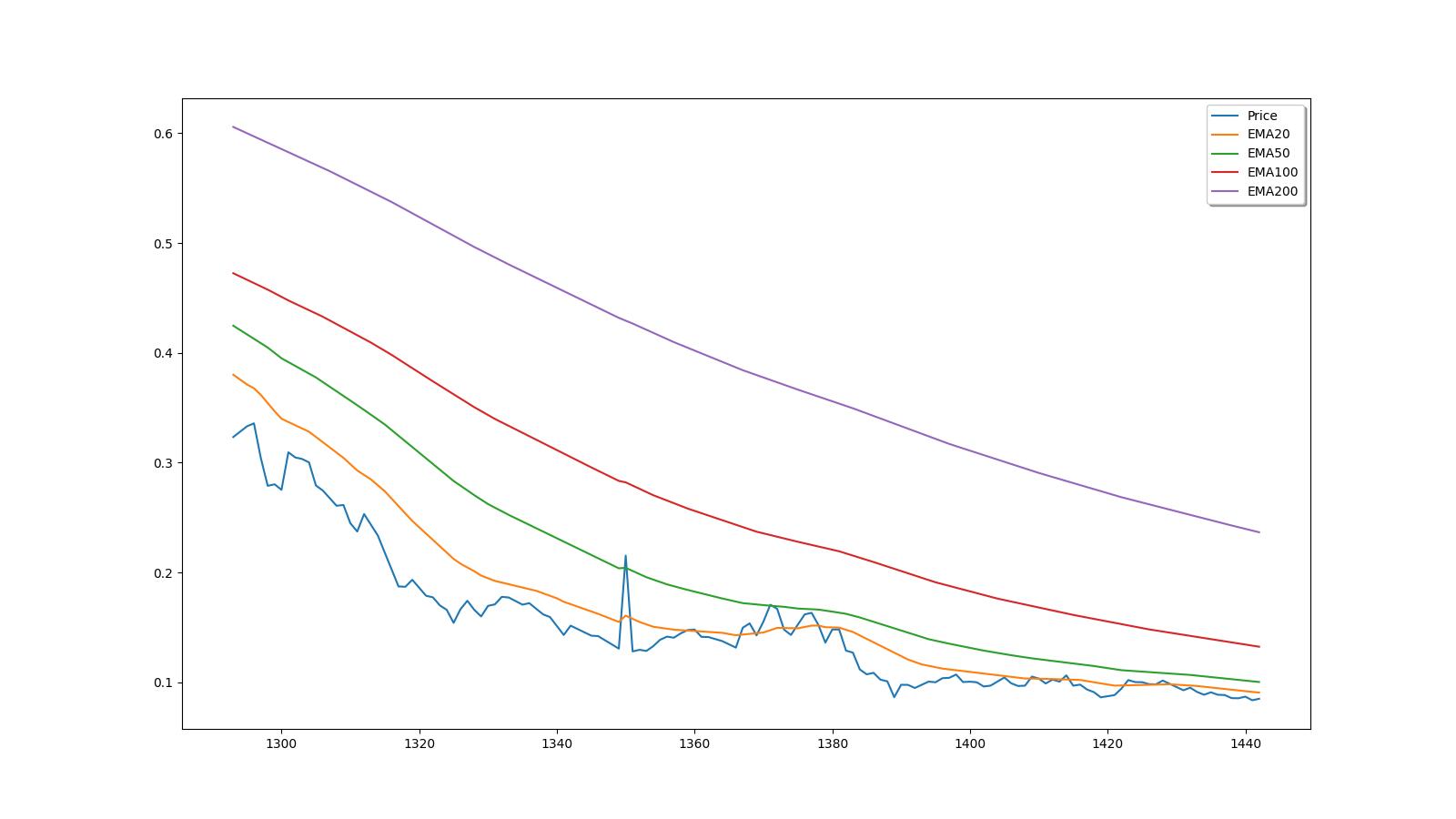 Ronin Exponential Moving Averages