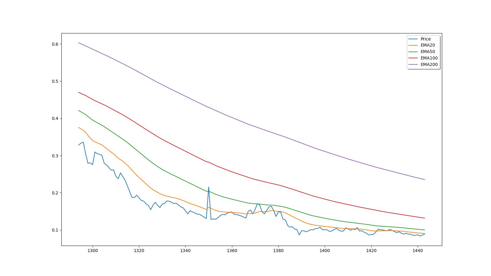 Ronin Exponential Moving Averages
