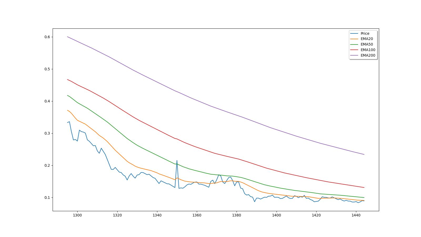 Ronin Exponential Moving Averages
