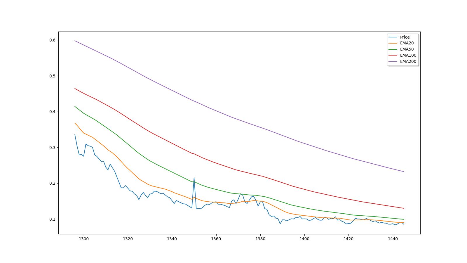 Ronin Exponential Moving Averages