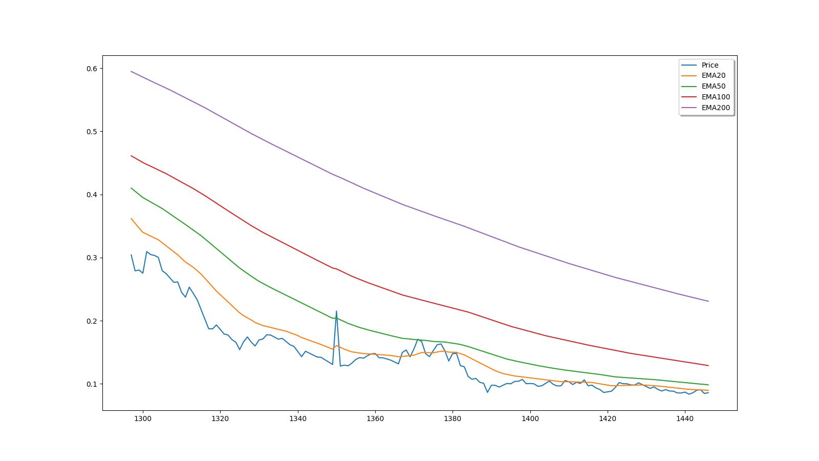 Ronin Exponential Moving Averages