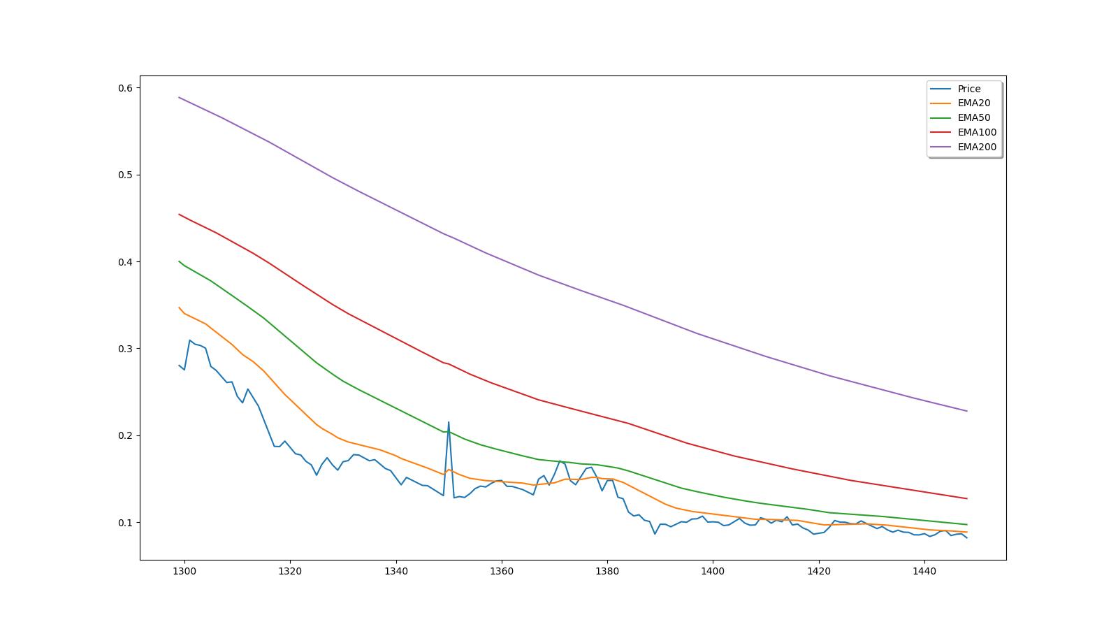 Ronin Exponential Moving Averages