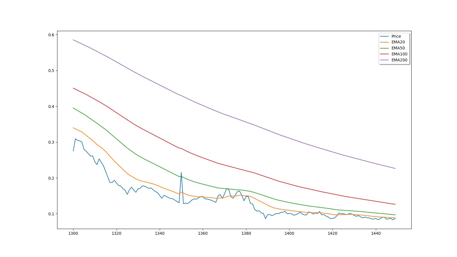 Ronin Exponential Moving Averages
