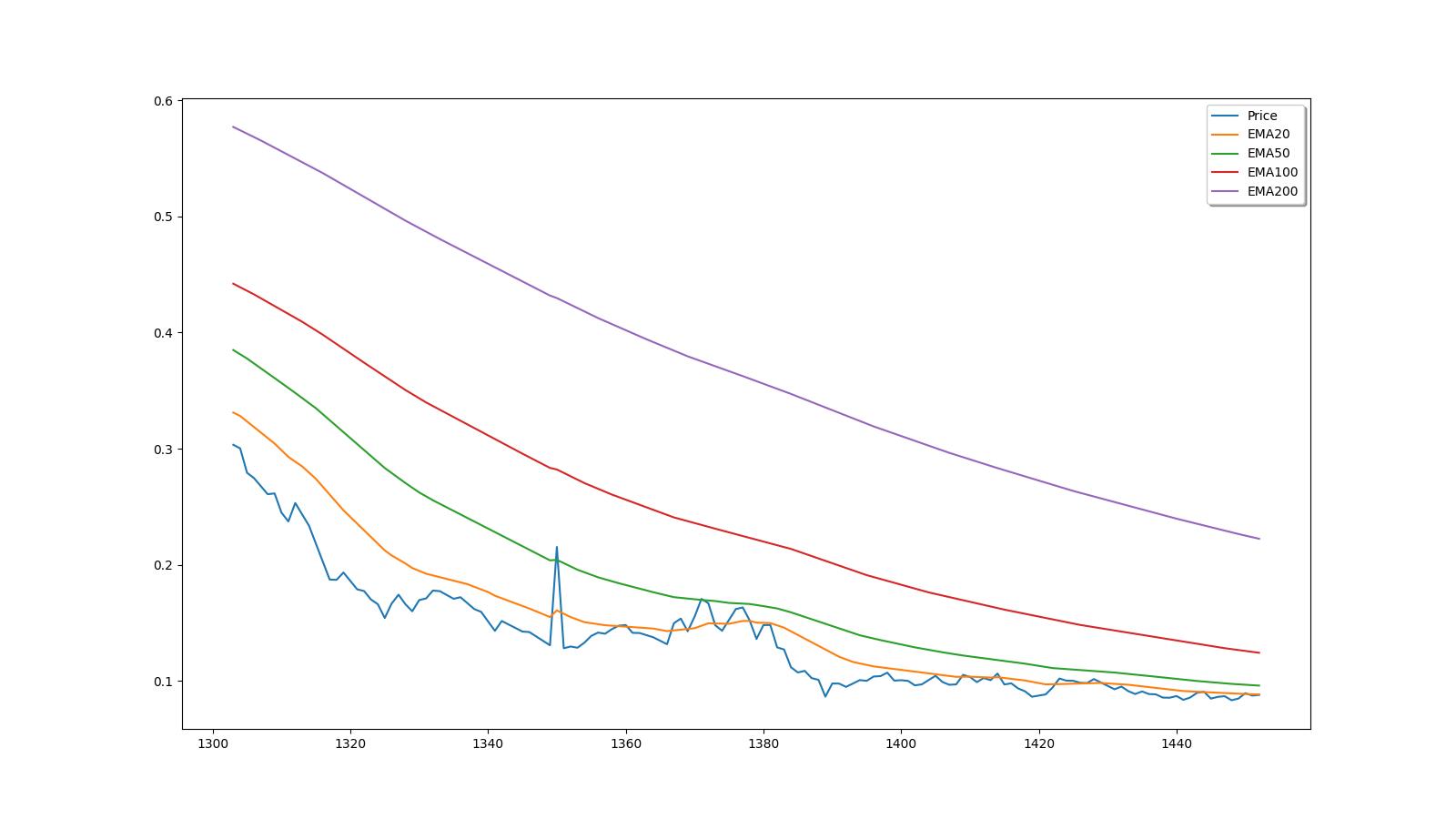 Ronin Exponential Moving Averages
