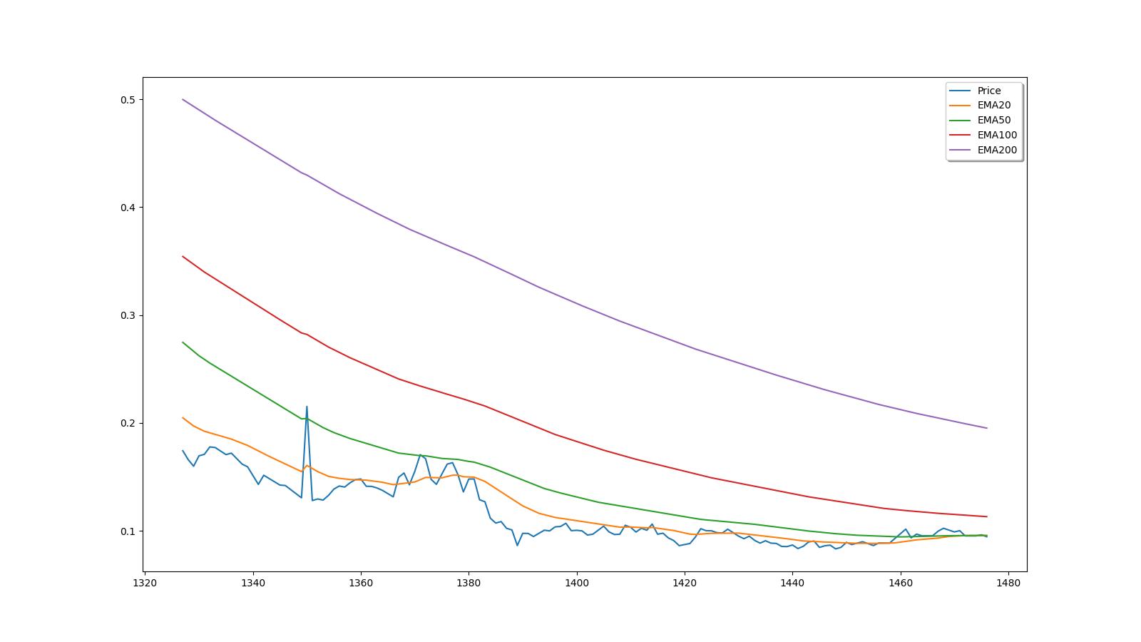 Ronin Exponential Moving Averages