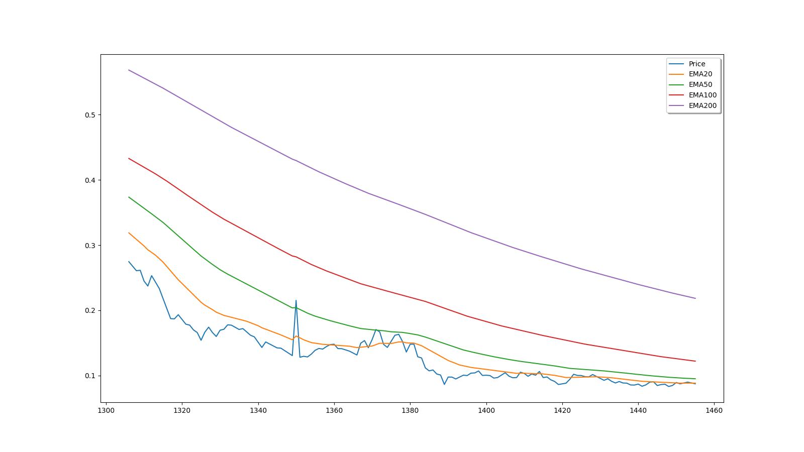 Ronin Exponential Moving Averages