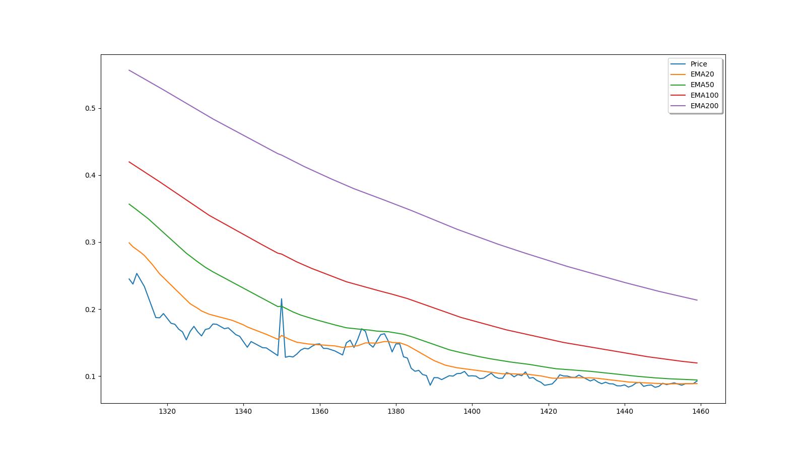 로닌 Exponential Moving Averages