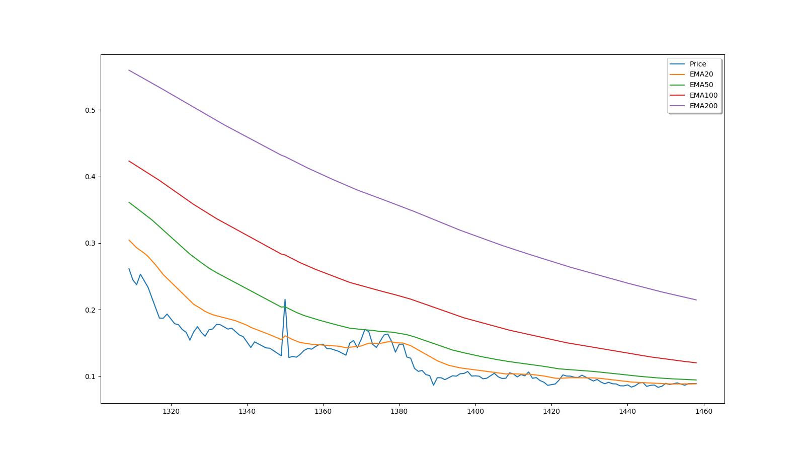 Ronin Exponential Moving Averages