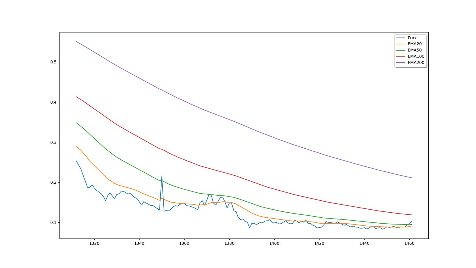 Ronin Exponential Moving Averages