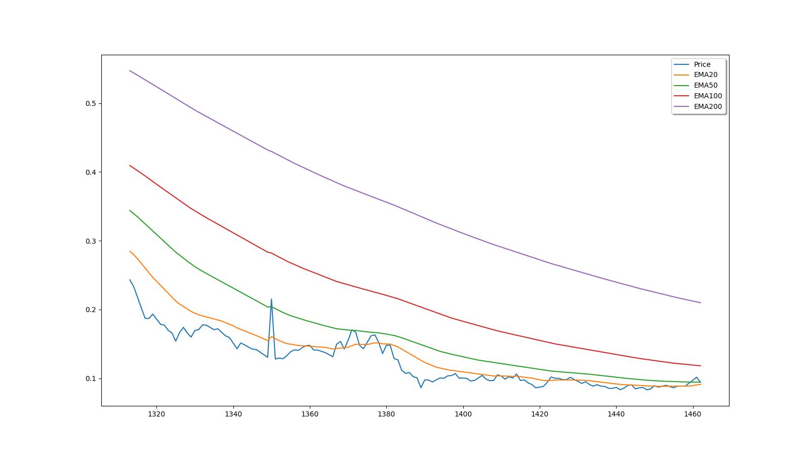 Ronin Exponential Moving Averages