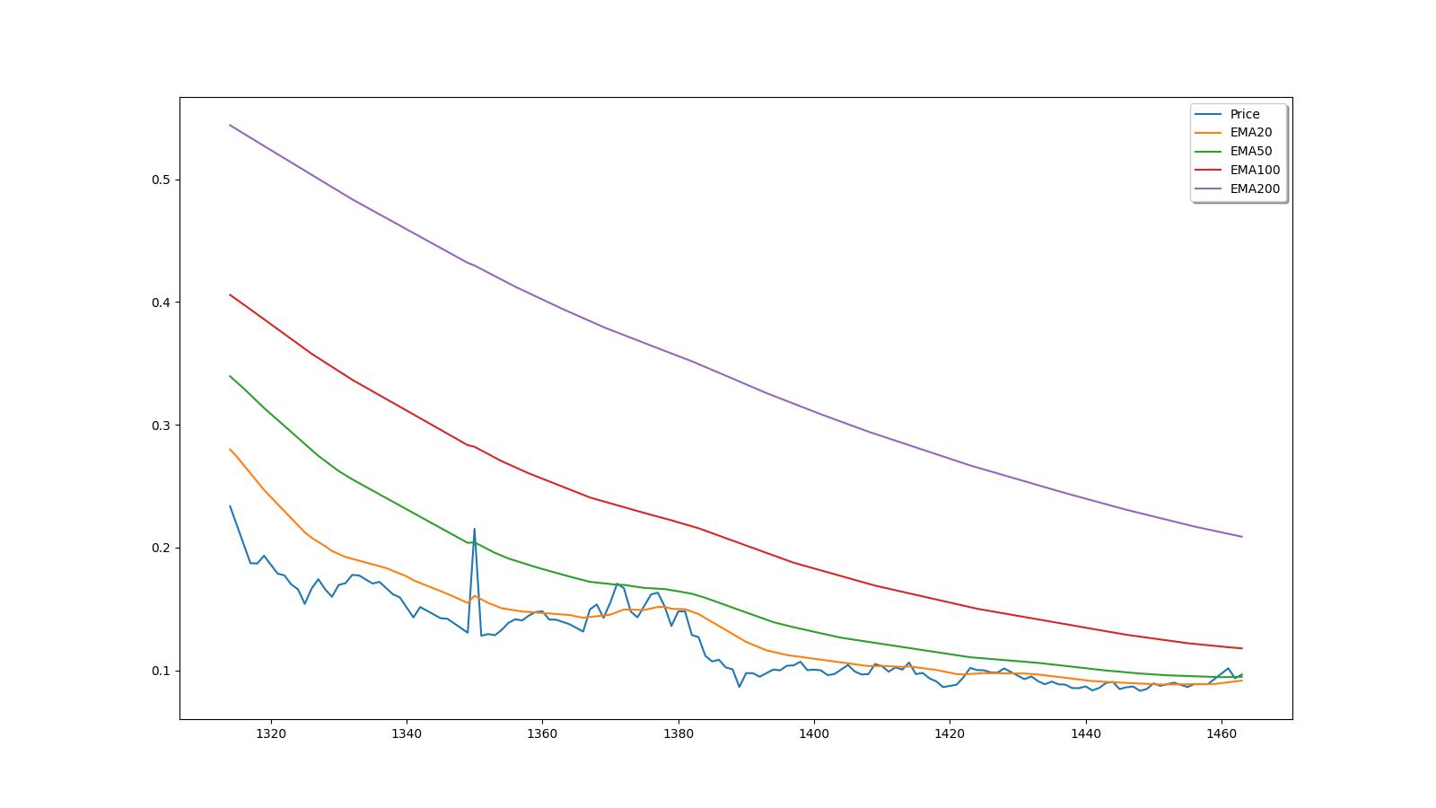 Ronin Exponential Moving Averages
